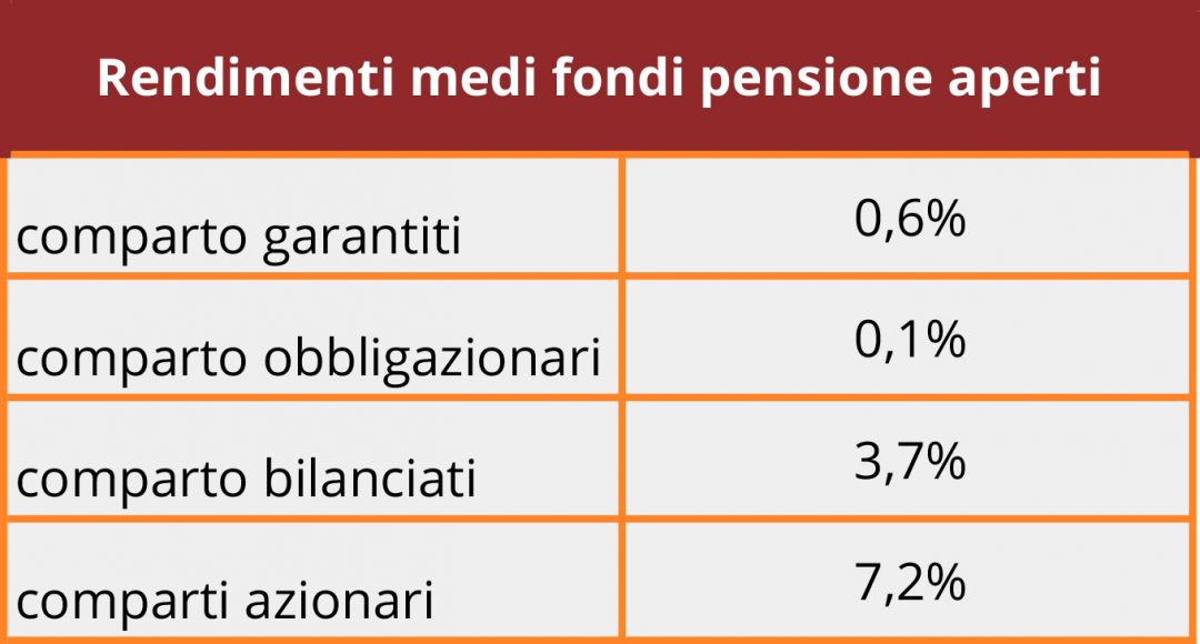Previdenza complementare: ecco chi l’ha già scelta | Propensione.it