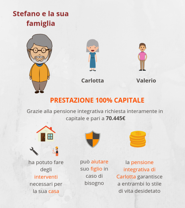 Fondo pensione: cosa ottengo alla fine? | Propensione.it