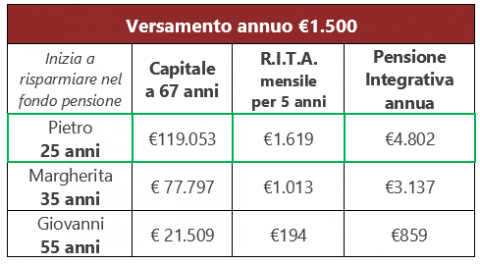 Previdenza complementare: i vantaggi di aderire da giovani | Propensione.it