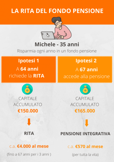 RITA: la rendita integrativa temporanea anticipata del fondo pensione - Propensione.it