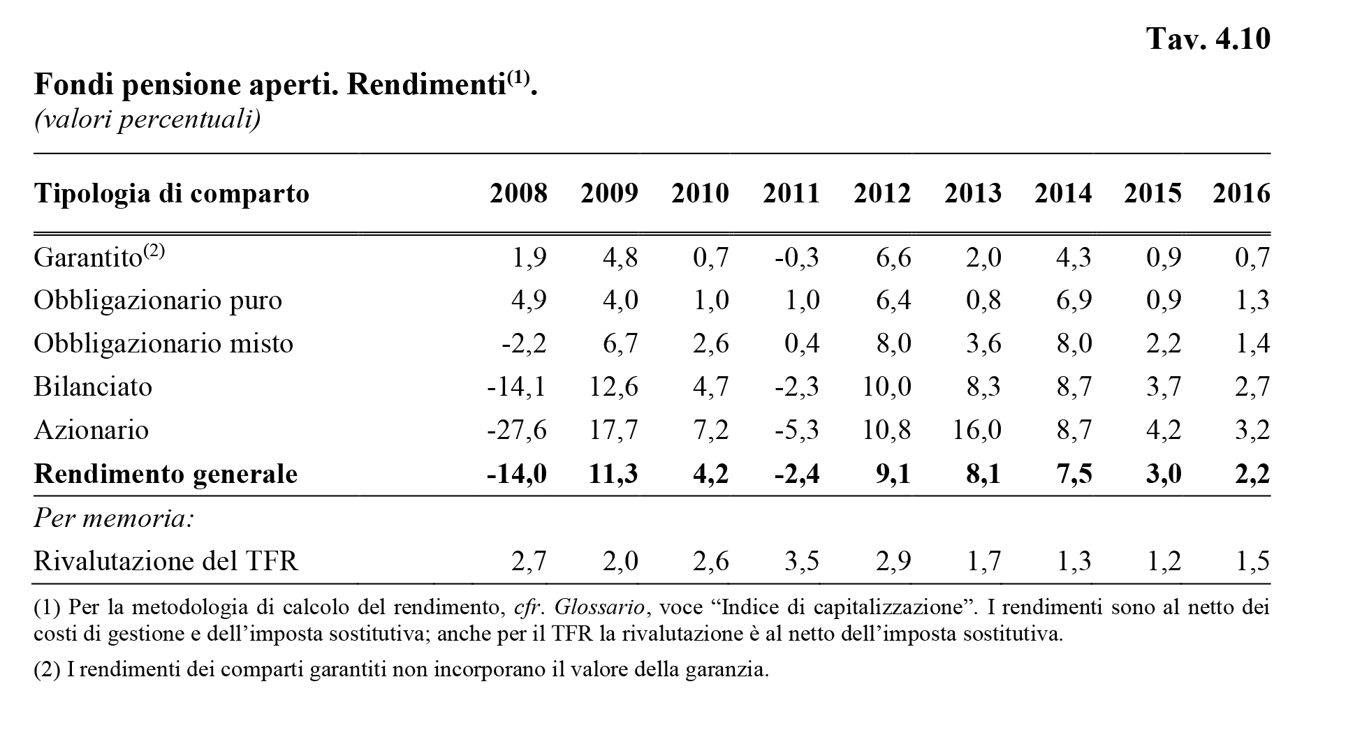 Rendimenti medi registrati dai fondi aperti negli ultimi anni ...